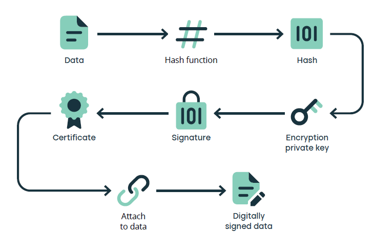 Digital Signatures 101: A Step-By-Step Overview