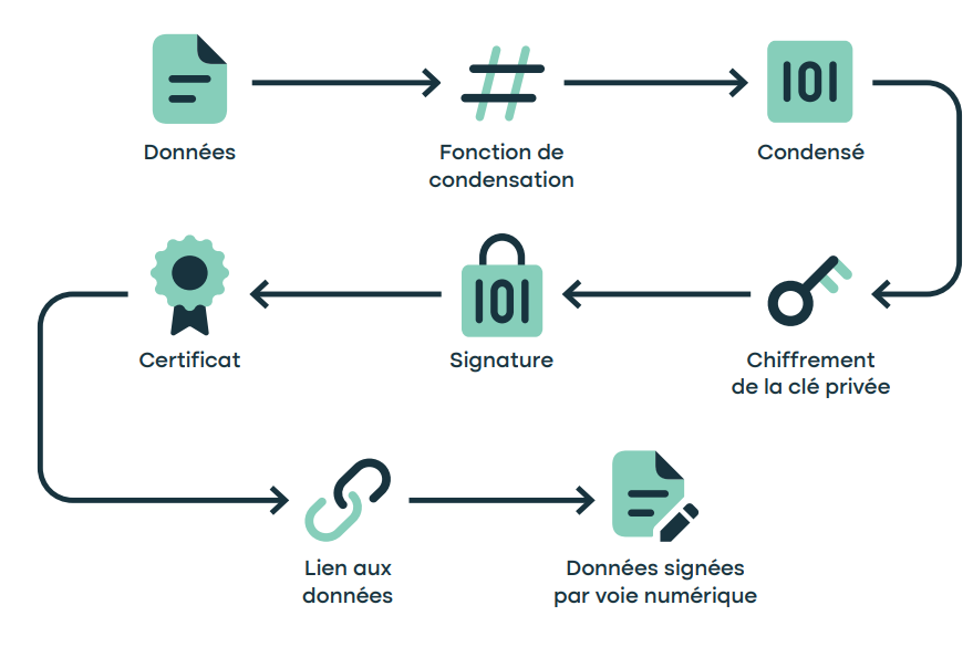 Signatures numériques 101 : comprendre les principales étapes